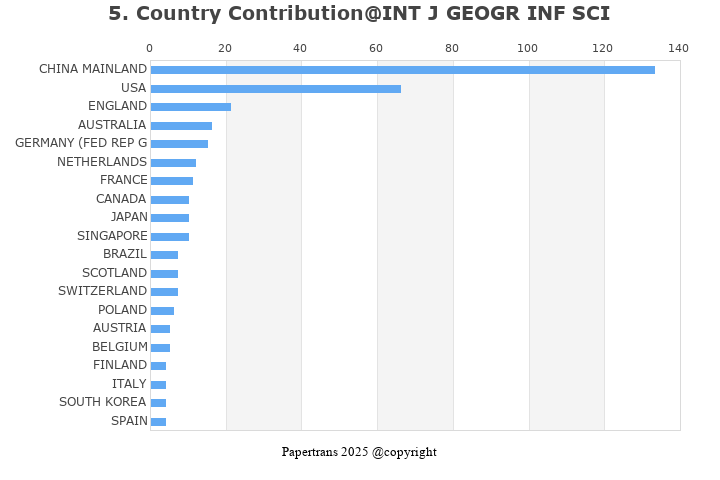 期刊影响因子2024/2025: INTERNATIONAL JOURNAL OF GEOGRAPHICAL INFORMATION ...