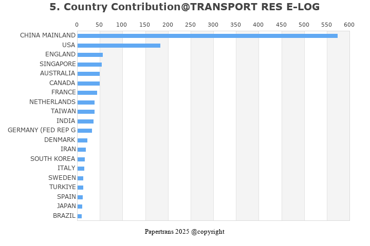 期刊影响因子2024/2025: TRANSPORTATION RESEARCH PART E-LOGISTICS AND ...