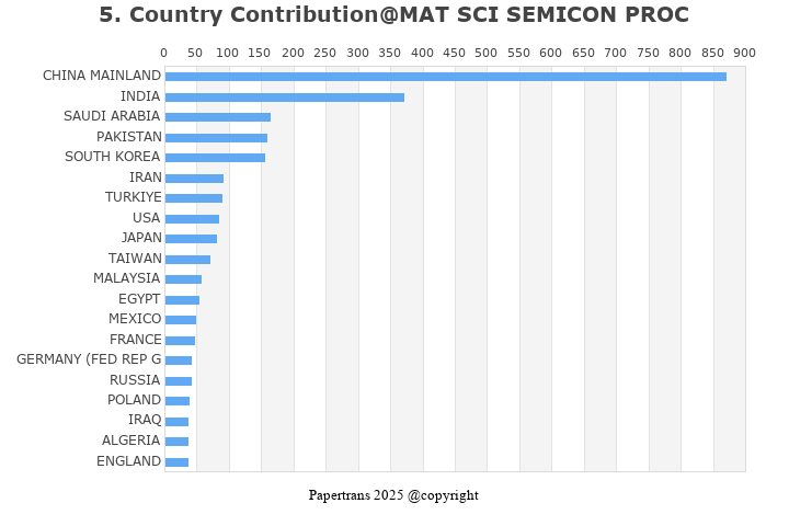 期刊影响因子2024/2025: MATERIALS SCIENCE IN SEMICONDUCTOR PROCESSING, MAT SCI SEMICON PROC, ISSN:1369 ...