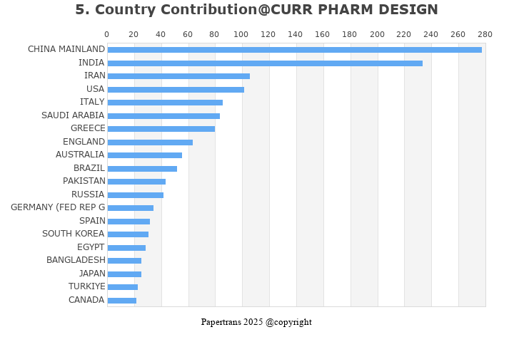 期刊影响因子2024/2025: CURRENT PHARMACEUTICAL DESIGN, CURR PHARM DESIGN, ISSN ...