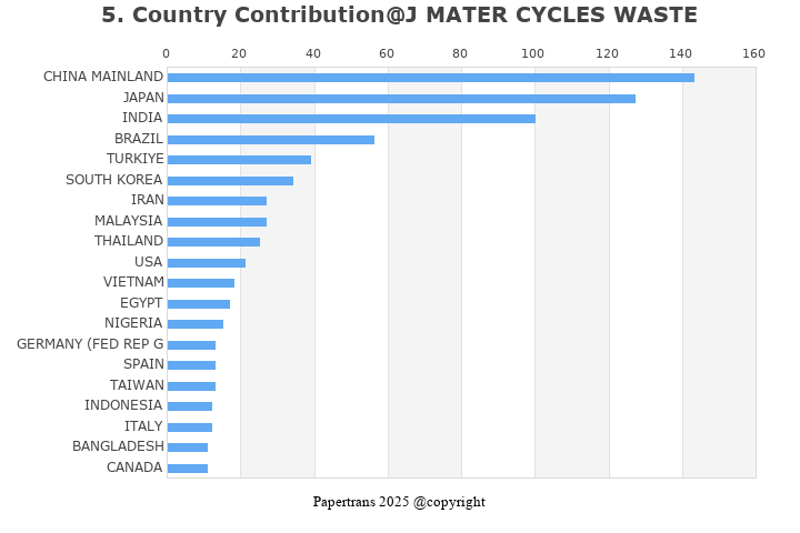 期刊影响因子2024/2025: Journal of Material Cycles and Waste Management, J ...
