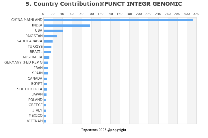期刊影响因子2024/2025: FUNCTIONAL & INTEGRATIVE GENOMICS, FUNCT INTEGR ...