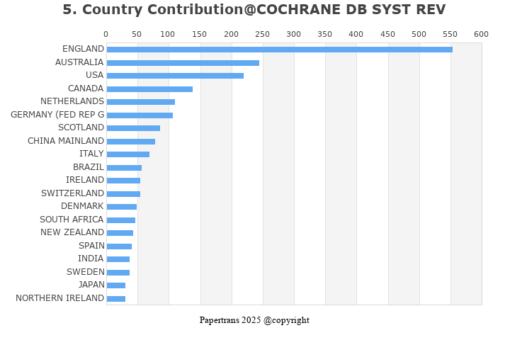 期刊影响因子2024/2025: Cochrane Database of Systematic Reviews, COCHRANE DB ...