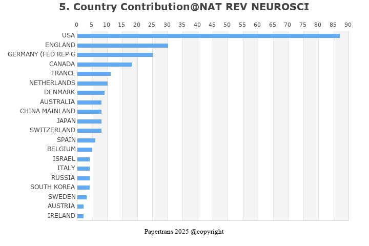期刊影响因子2024/2025: NATURE REVIEWS NEUROSCIENCE, NAT REV NEUROSCI, ISSN:1471-003X, eISSN:1471-0048