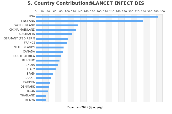 期刊影响因子2024/2025: LANCET INFECTIOUS DISEASES, LANCET INFECT DIS, ISSN ...