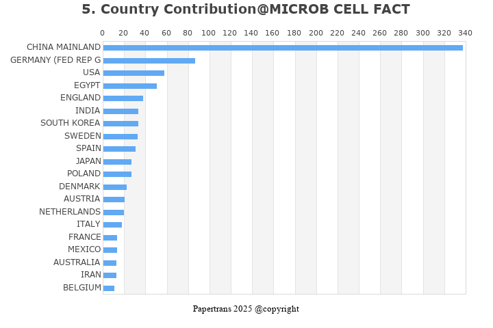 期刊影响因子2024/2025: Microbial Cell Factories, MICROB CELL FACT, ISSN ...