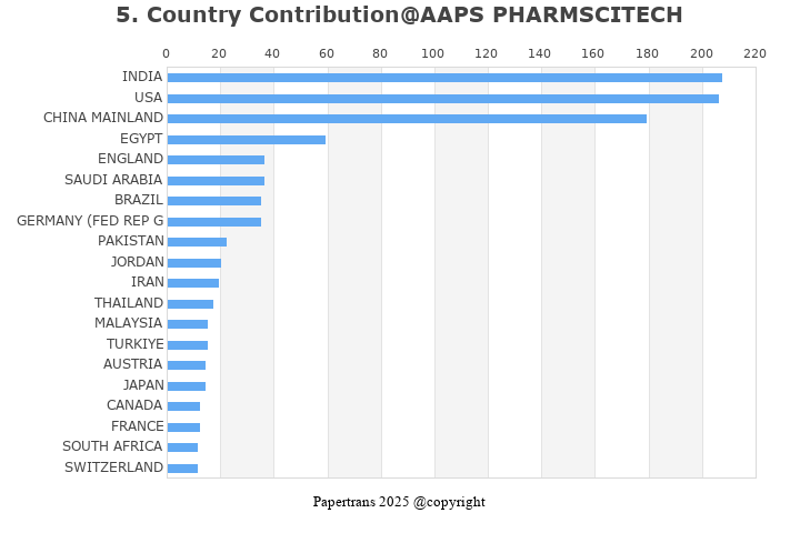 期刊影响因子2024/2025: AAPS PHARMSCITECH, AAPS PHARMSCITECH, ISSN:1530-9932 ...