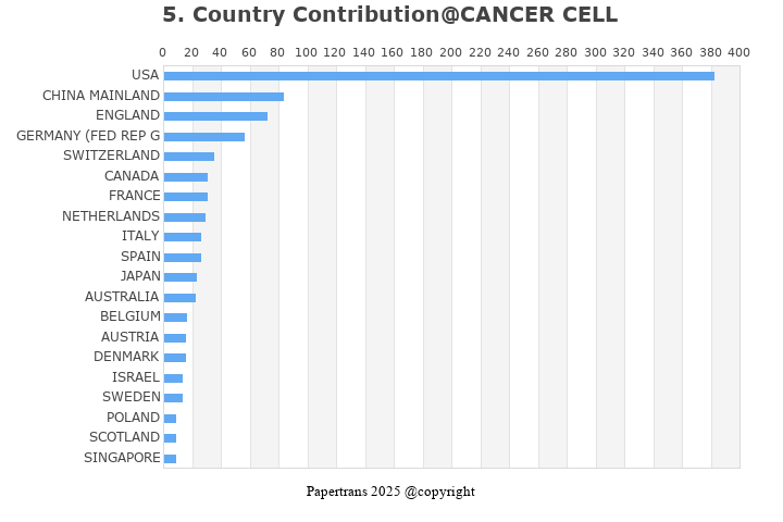 期刊影响因子2024/2025: CANCER CELL, CANCER CELL, ISSN:1535-6108, eISSN:1878-3686