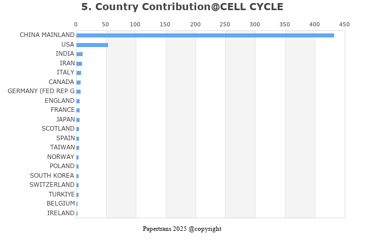 期刊影响因子2024/2025: CELL CYCLE, CELL CYCLE, ISSN:1538-4101, eISSN:1551-4005