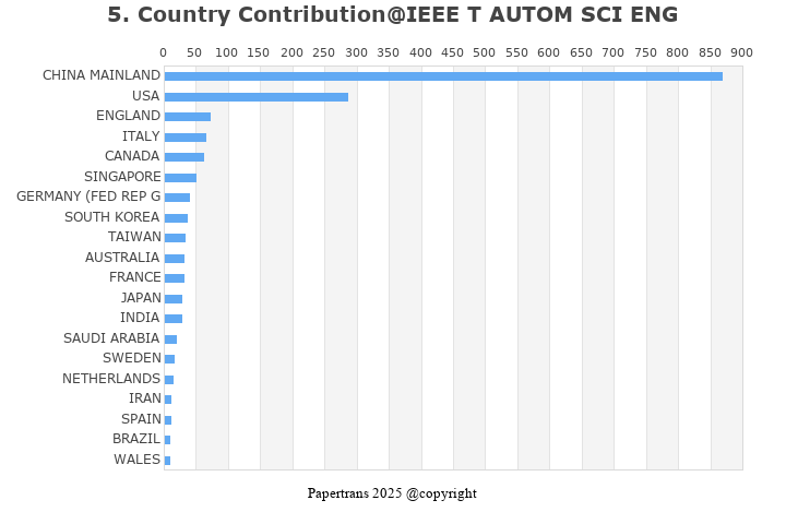 期刊影响因子2024/2025: IEEE Transactions on Automation Science and Engineering, IEEE T AUTOM SCI ENG ...
