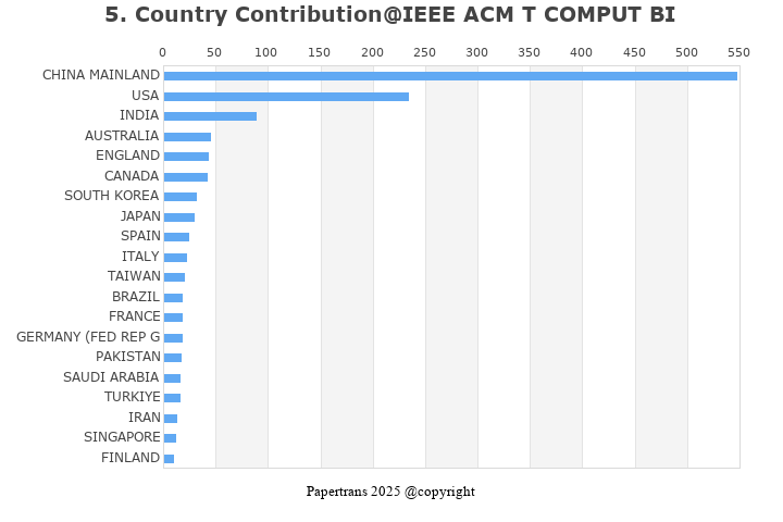 期刊影响因子2024/2025: IEEE-ACM Transactions on Computational Biology and Bioinformatics, IEEE ACM T ...