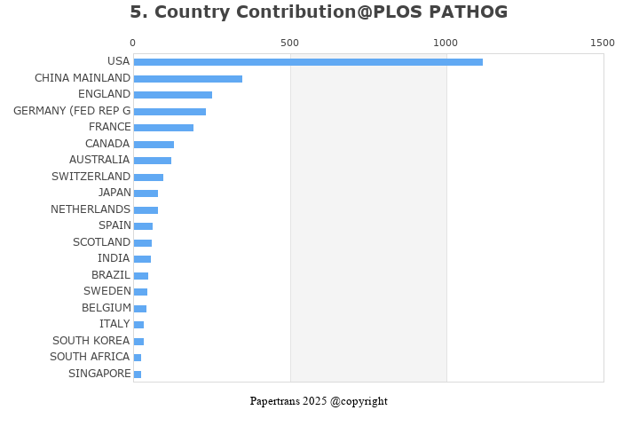 期刊影响因子2024/2025: PLoS Pathogens, PLOS PATHOG, ISSN:1553-7366, eISSN ...