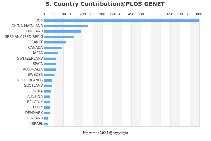 期刊影响因子2024/2025: PLoS Genetics, PLOS GENET, ISSN:1553-7404, eISSN:1553-7404
