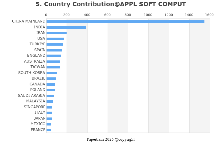 期刊影响因子2024/2025: APPLIED SOFT COMPUTING, APPL SOFT COMPUT, ISSN:1568-4946, eISSN:1872-9681