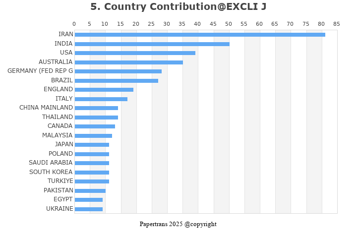 期刊影响因子2024/2025: EXCLI Journal, EXCLI J, ISSN:1611-2156, eISSN:1611-2156
