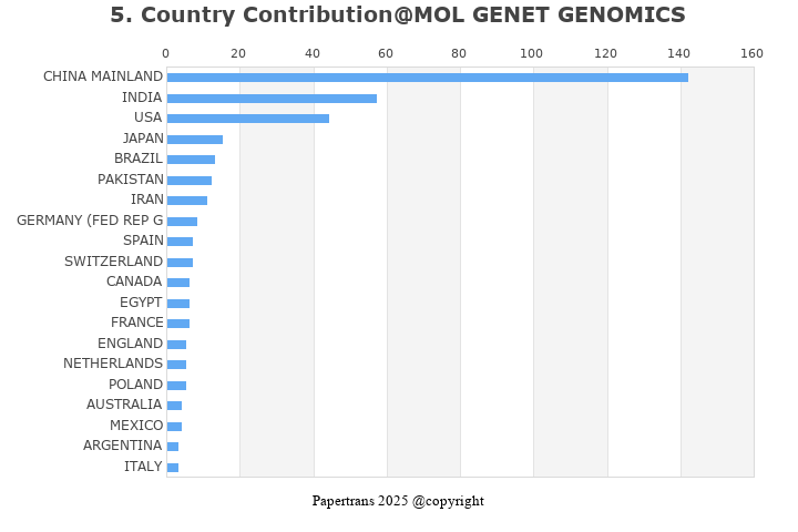 期刊影响因子2024/2025: MOLECULAR GENETICS AND GENOMICS, MOL GENET GENOMICS ...