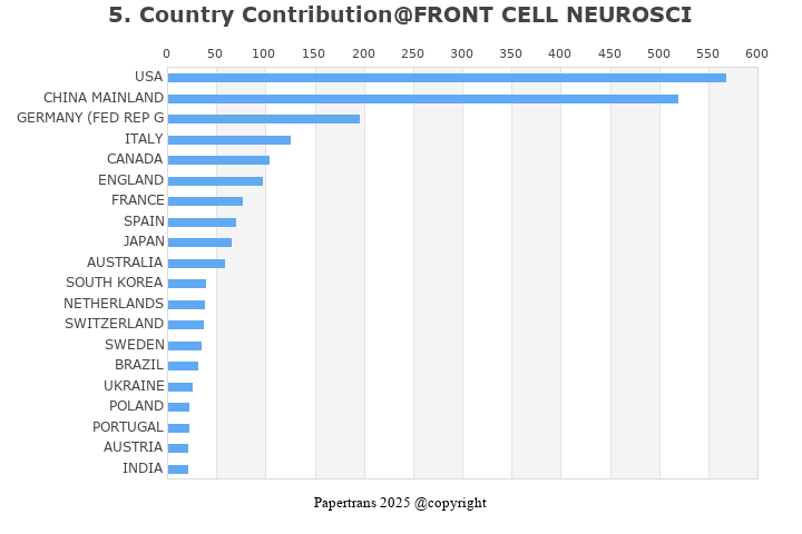 期刊影响因子2024/2025: Frontiers in Cellular Neuroscience, FRONT CELL ...