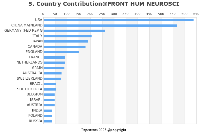 期刊影响因子2024/2025: Frontiers in Human Neuroscience, FRONT HUM NEUROSCI ...