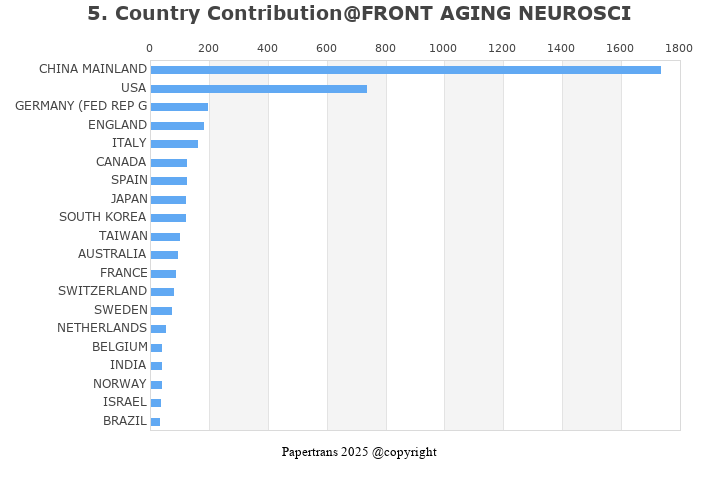 期刊影响因子2024/2025: Frontiers in Aging Neuroscience, FRONT AGING NEUROSCI ...