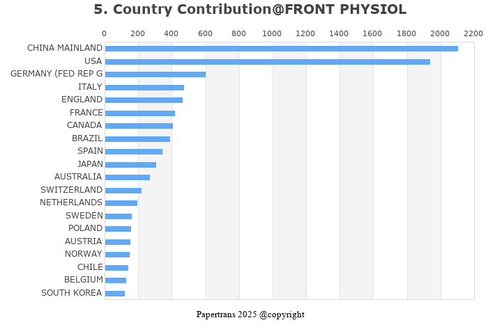 期刊影响因子2024/2025: Frontiers in Physiology, FRONT PHYSIOL, ISSN:-, eISSN ...