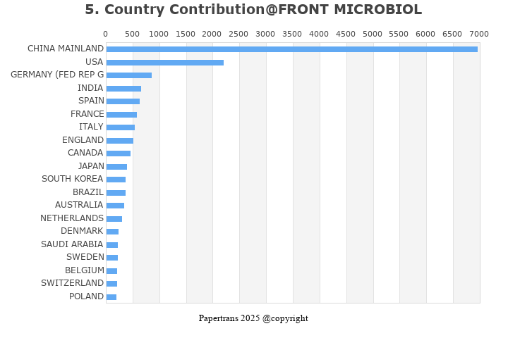 期刊影响因子2024/2025: Frontiers in Microbiology, FRONT MICROBIOL, ISSN:-, eISSN:1664-302X