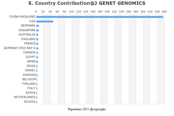 期刊影响因子2024/2025: Journal of Genetics and Genomics, J GENET GENOMICS ...