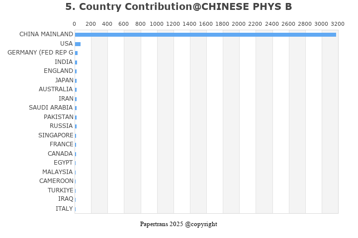 期刊影响因子2024/2025: Chinese Physics B, CHINESE PHYS B, ISSN:1674-1056 ...