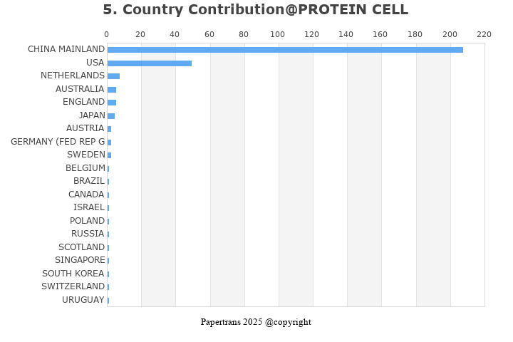 期刊影响因子2024/2025: Protein & Cell, PROTEIN CELL, ISSN:1674-800X, eISSN ...