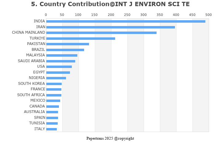 期刊影响因子2024/2025: International Journal of Environmental Science and Technology, INT J ENVIRON ...