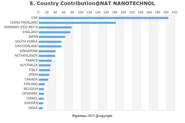 期刊影响因子2024/2025: Nature Nanotechnology, NAT NANOTECHNOL, ISSN:1748-3387, eISSN:1748-3395