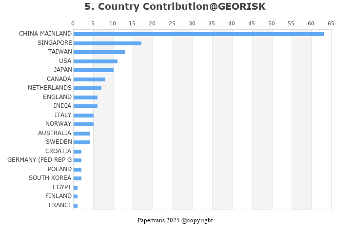 期刊影响因子2024/2025: Georisk-Assessment and Management of Risk for ...