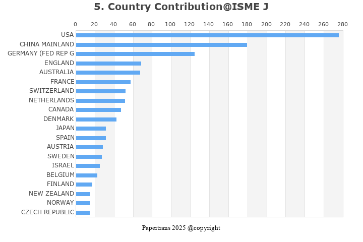期刊影响因子2024/2025: ISME Journal, ISME J, ISSN:1751-7362, eISSN:1751-7370