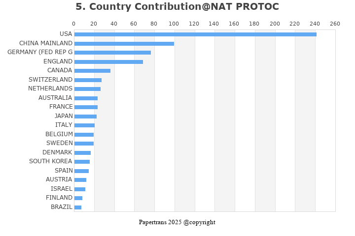期刊影响因子2024/2025: Nature Protocols, NAT PROTOC, ISSN:1754-2189, eISSN:1750-2799