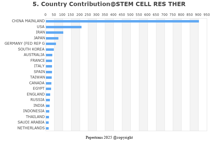 期刊影响因子2024/2025: Stem Cell Research & Therapy, STEM CELL RES THER, ISSN:-, eISSN:1757-6512