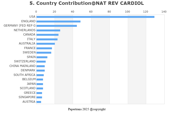 期刊影响因子2024/2025: Nature Reviews Cardiology, NAT REV CARDIOL, ISSN:1759-5002, eISSN:1759-5010