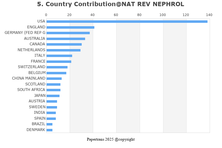 期刊影响因子2024/2025: Nature Reviews Nephrology, NAT REV NEPHROL, ISSN:1759-5061, eISSN:1759-507X