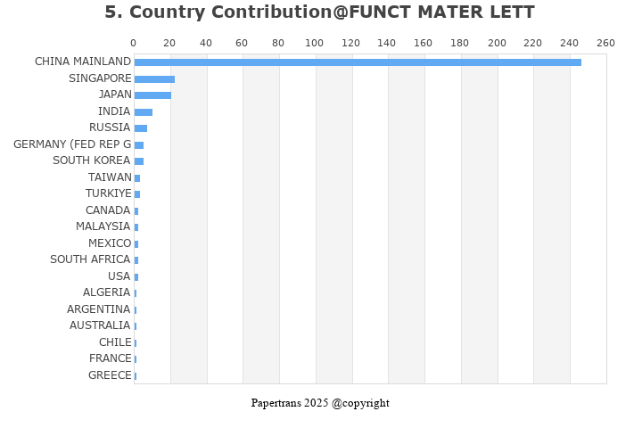 期刊影响因子2024/2025: Functional Materials Letters, FUNCT MATER LETT, ISSN ...