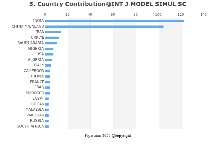 期刊影响因子2024/2025: International Journal of Modeling Simulation and ...