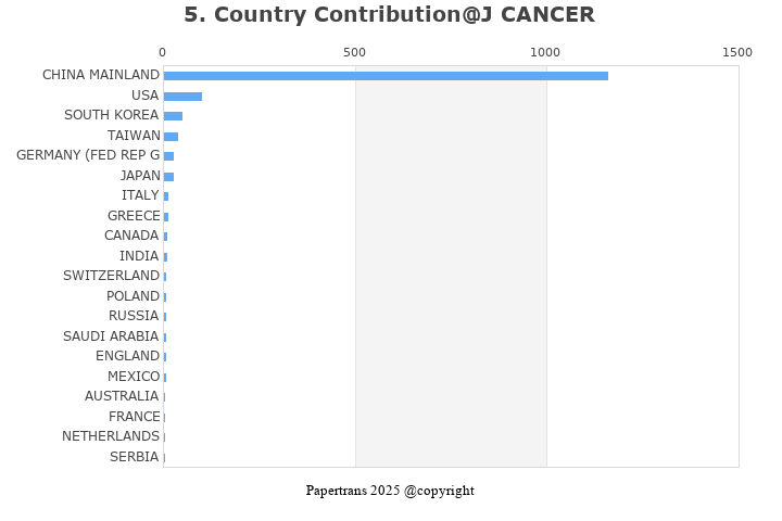 期刊影响因子2024/2025: Journal of Cancer, J CANCER, ISSN:1837-9664, eISSN ...