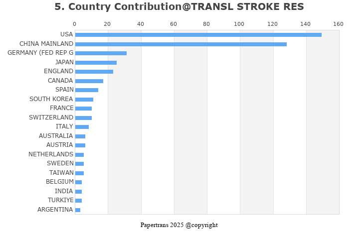 期刊影响因子2024/2025: Translational Stroke Research, TRANSL STROKE RES, ISSN:1868-4483, eISSN:1868-601X