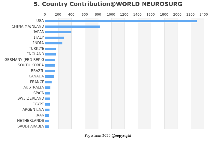 期刊影响因子2024/2025: World Neurosurgery, WORLD NEUROSURG, ISSN:1878-8750 ...