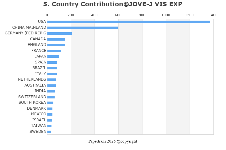 期刊影响因子2024/2025: Jove-Journal of Visualized Experiments, JOVE-J VIS EXP ...