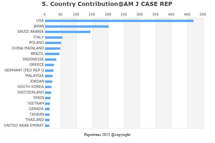 期刊影响因子2024/2025: American Journal of Case Reports, AM J CASE REP, ISSN ...