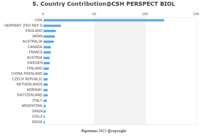 期刊影响因子2024/2025: Cold Spring Harbor Perspectives in Biology, CSH ...