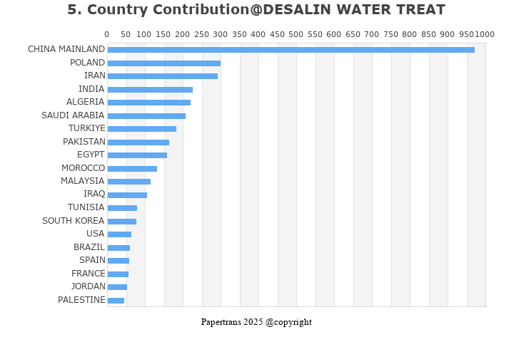 期刊影响因子2024/2025: Desalination and Water Treatment, DESALIN WATER TREAT ...