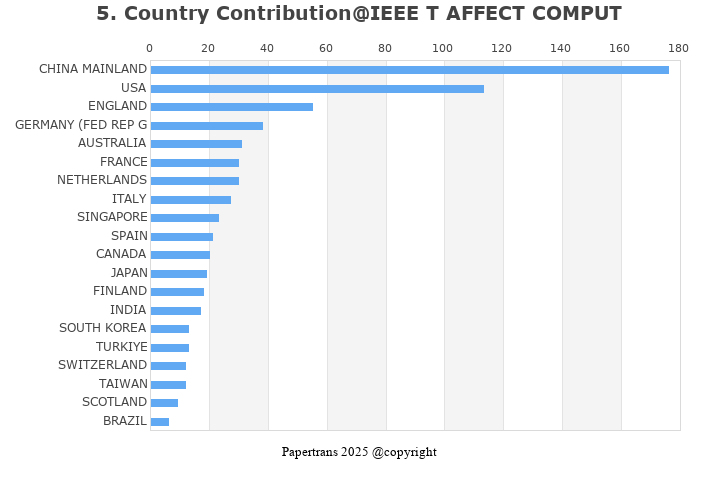 期刊影响因子2024/2025: IEEE Transactions on Affective Computing, IEEE T ...