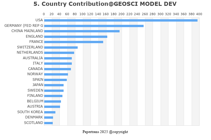 期刊影响因子2024/2025: Geoscientific Model Development, GEOSCI MODEL DEV ...