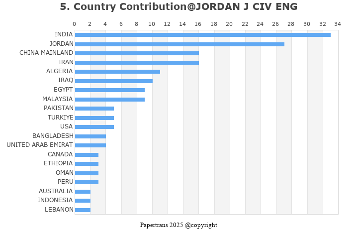 期刊影响因子2024/2025: Jordan Journal of Civil Engineering, JORDAN J CIV ENG, ISSN:1993-0461, eISSN ...