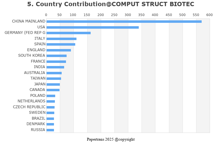 期刊影响因子2024/2025: Computational and Structural Biotechnology Journal, COMPUT STRUCT BIOTEC, ISSN ...
