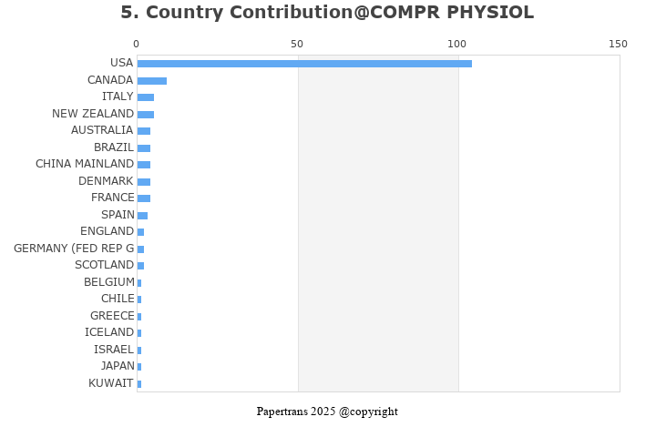 期刊影响因子2024/2025: Comprehensive Physiology, COMPR PHYSIOL, ISSN:2040 ...